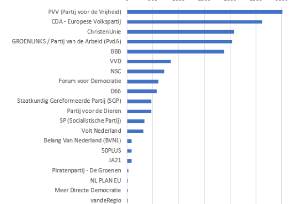 Uitslagen verkiezingen Europees Parlement 2024 | Gemeente Noardeast-Fryslân